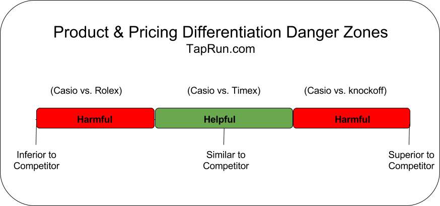 The Differentiation Danger Zones | Pricing Strategy Consultant